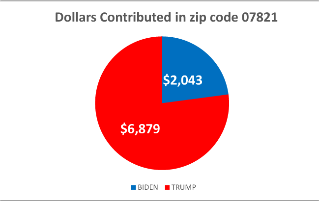 Following the money: how locals are donating to the 2020 presidential ...